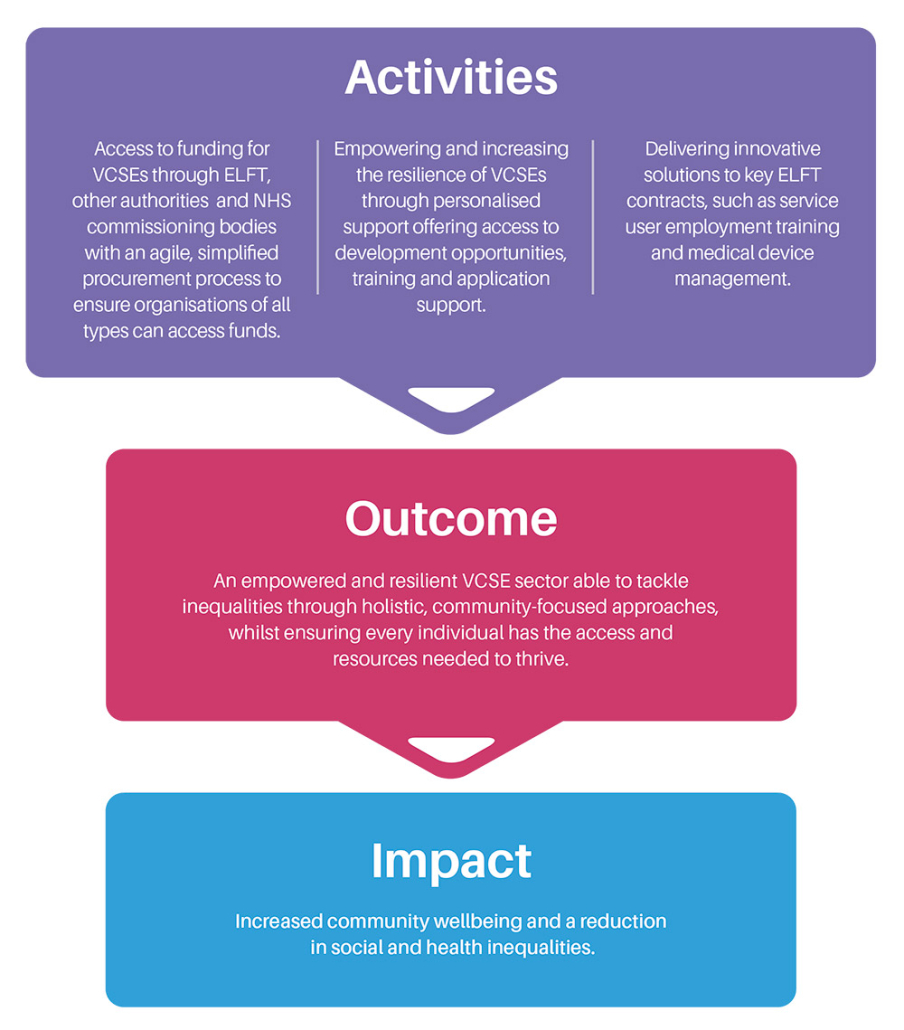 Our impact – What we do – Compass Wellbeing